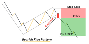 Bearish Flag Pattern Explained - ForexBee