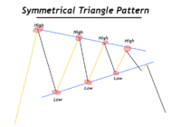 Symmetrical Triangle Pattern - ForexBee