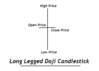 Long legged Doji Candlestick Pattern - ForexBee