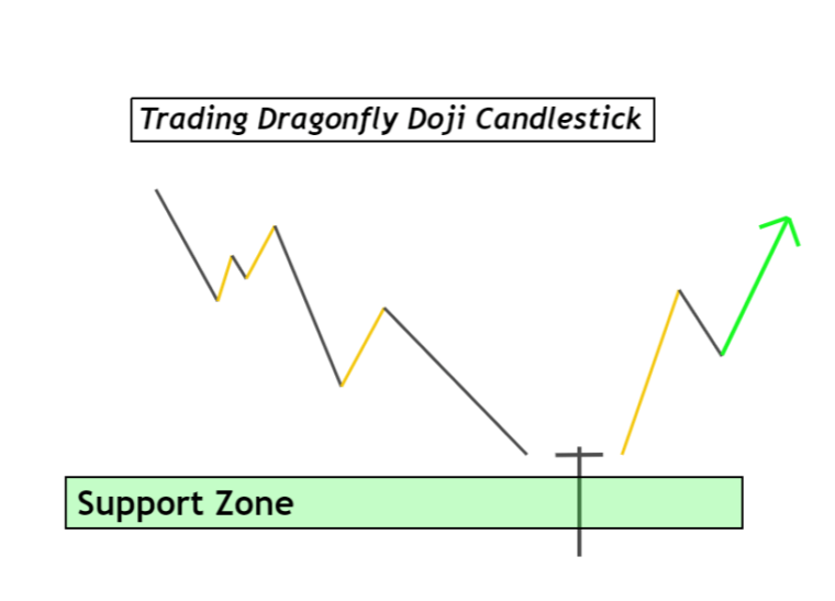 Dragonfly Doji Trading Guide with 2 Confluences - ForexBee
