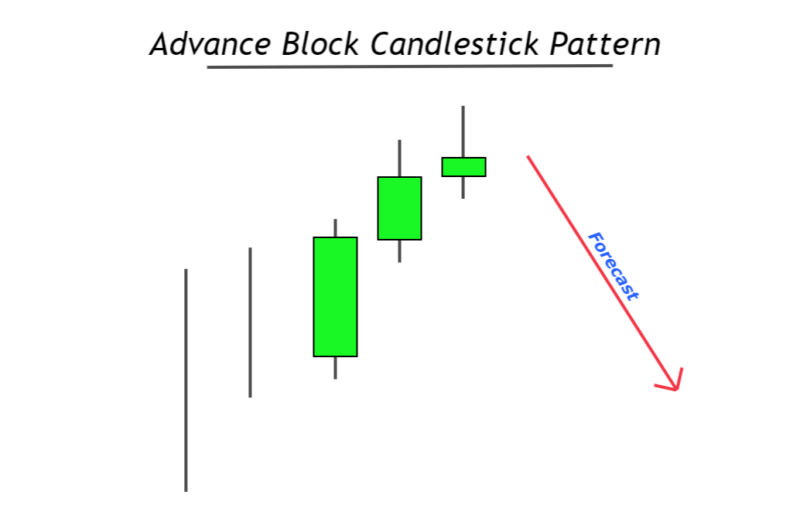 Advance Block Candlestick Pattern :Ultimate Guide - ForexBee