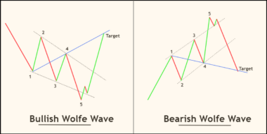 Wolfe Wave Indicator - a FREE tool to identify wave pattern - ForexBee