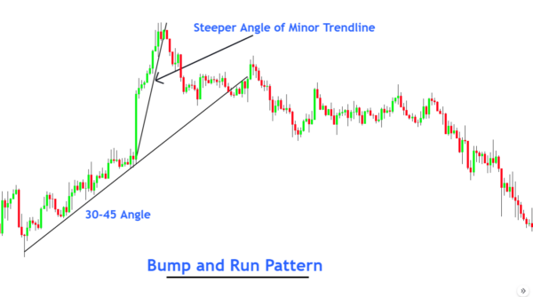 Bump and Run Pattern - Bullish & Bearish Chart Pattern - ForexBee