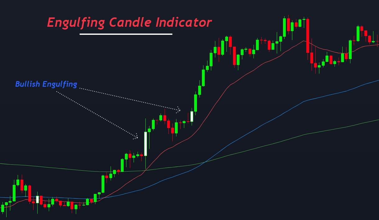 Engulfing Candle Indicator - with EMA Trading Strategy - ForexBee