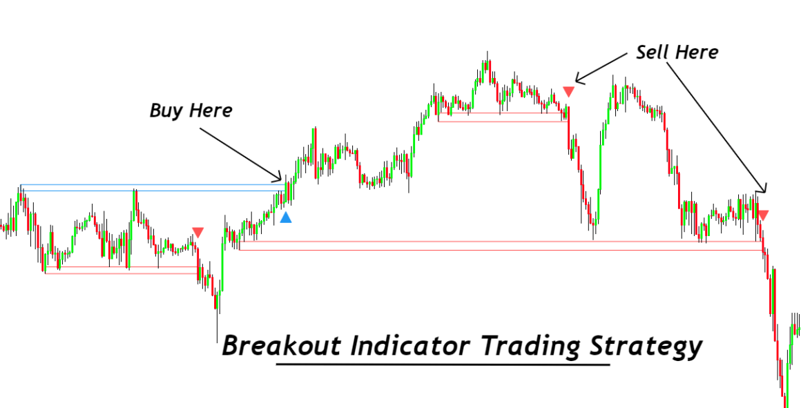 Breakout indicator - Automate Your TRADING Strategy - ForexBee