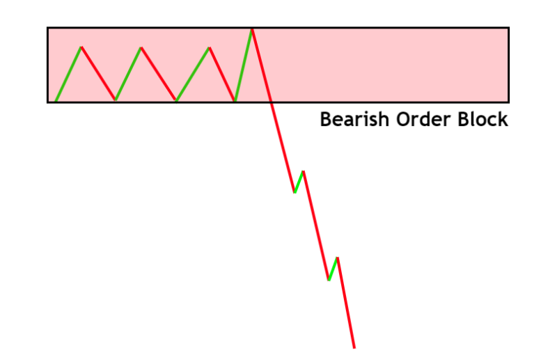 Order Block forex: Definition, Types, Trading strategy - ForexBee