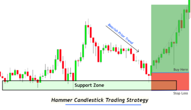 Bullish Hammer Candlestick Pattern: A Trend Trader's Guide - ForexBee