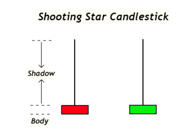 A Complete Guide to Shooting Star Candlestick Pattern - ForexBee