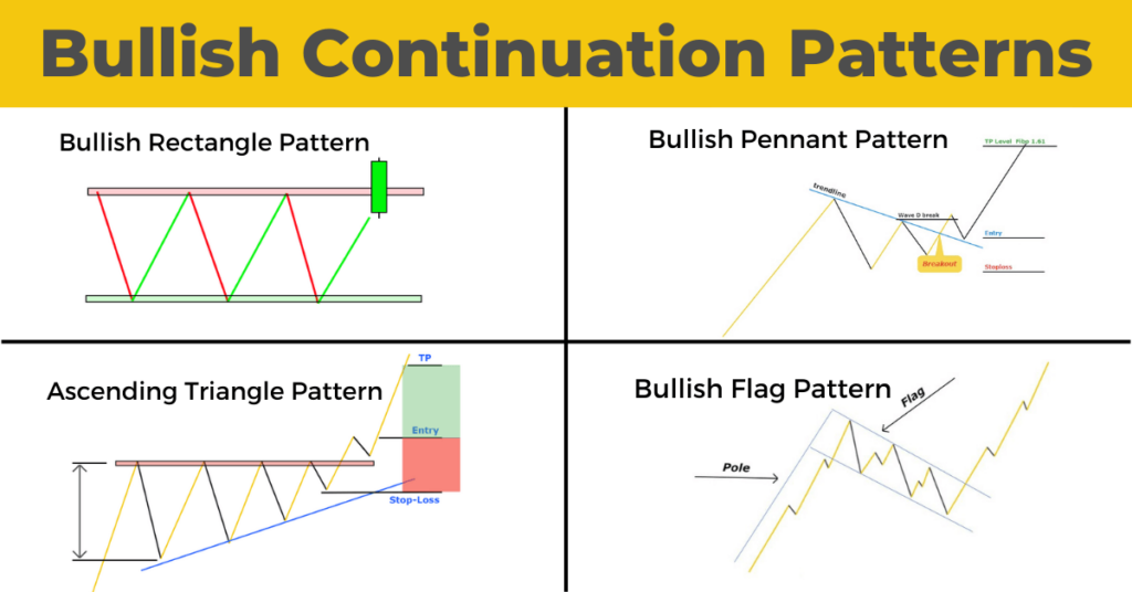 Bullish Continuation Patterns Overview - ForexBee