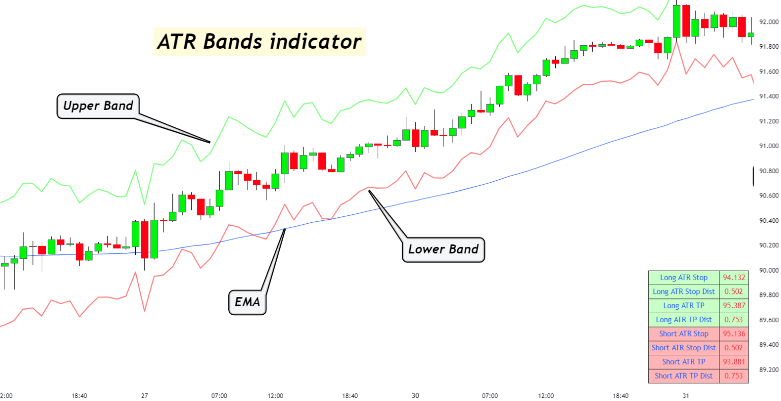 ATR Bands: Definition, Formula, Uses, and Strategy - ForexBee