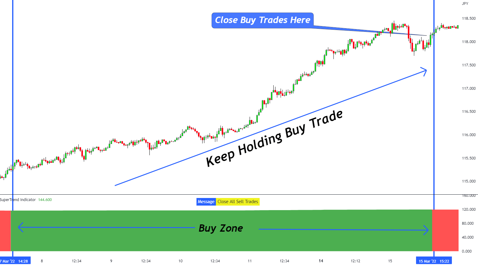 Supertrend Trading Strategy Guide - ForexBee