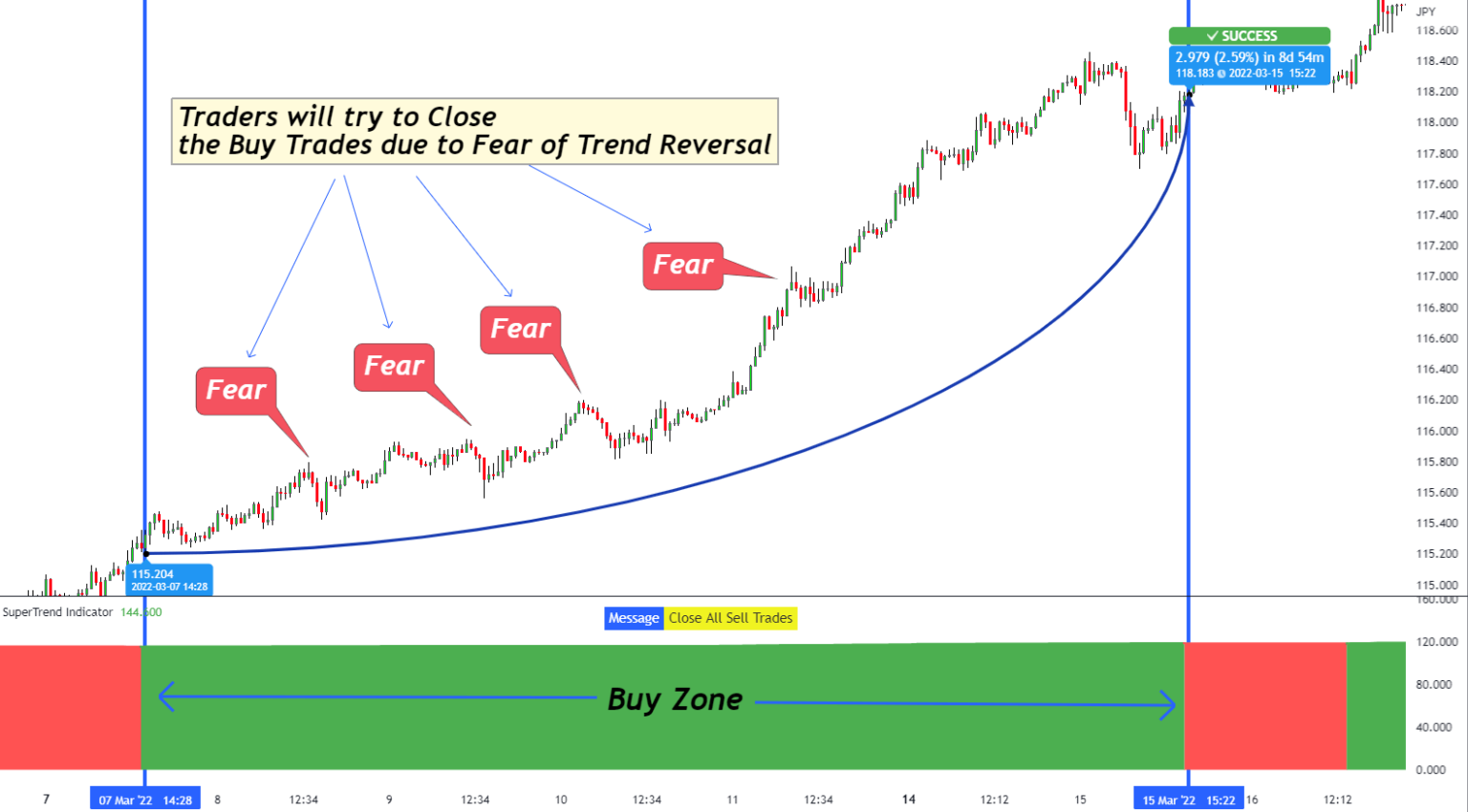 Supertrend Trading Strategy Guide - ForexBee