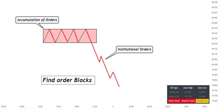 Bearish and Bullish order blocks - ForexBee
