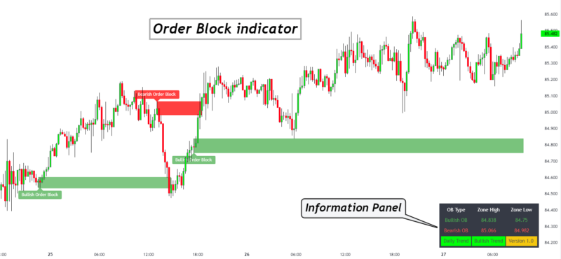 Bearish and Bullish order blocks - ForexBee