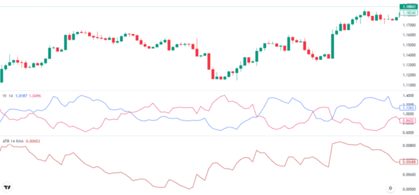How to use the Vortex Indicator - ForexBee