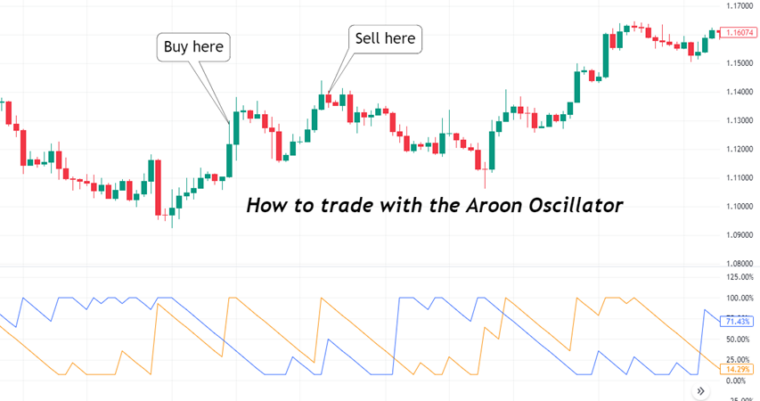 Aroon Oscillator Explained - ForexBee