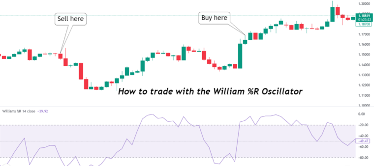 Williams R indicator: Definition, Formula & Trading Strategy