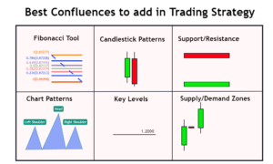 What is Confluence in Forex Trading? - ForexBee
