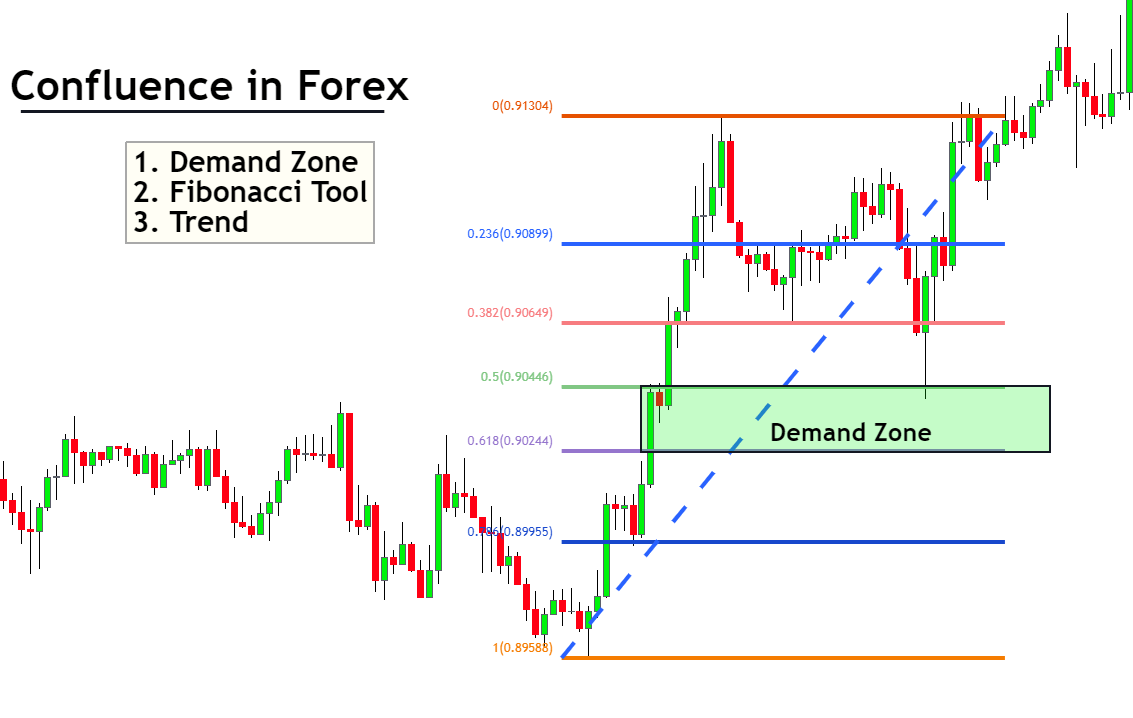 What is Confluence in Forex Trading? - ForexBee