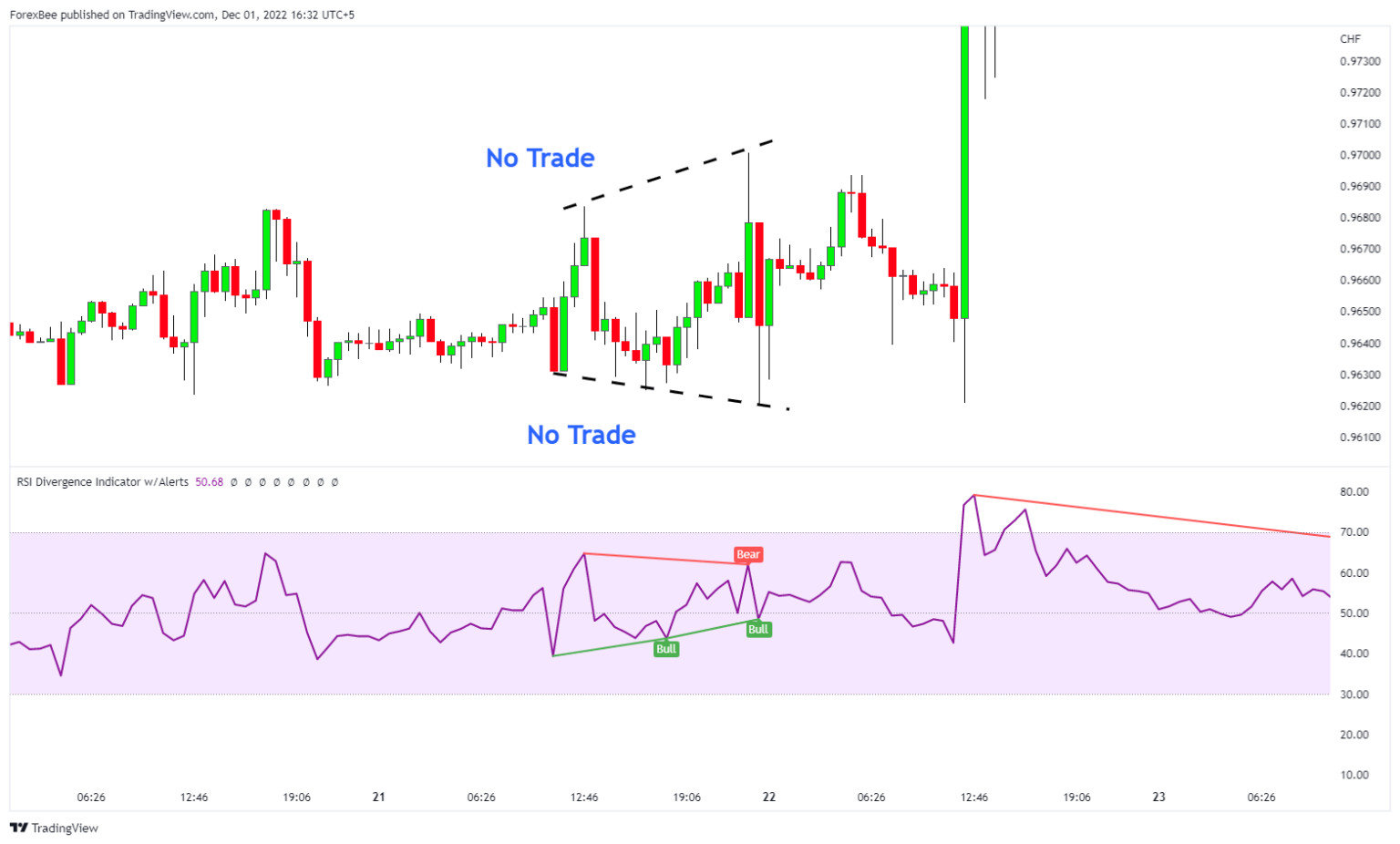 How to trade with RSI divergence indicator? - 86% Winning Ratio