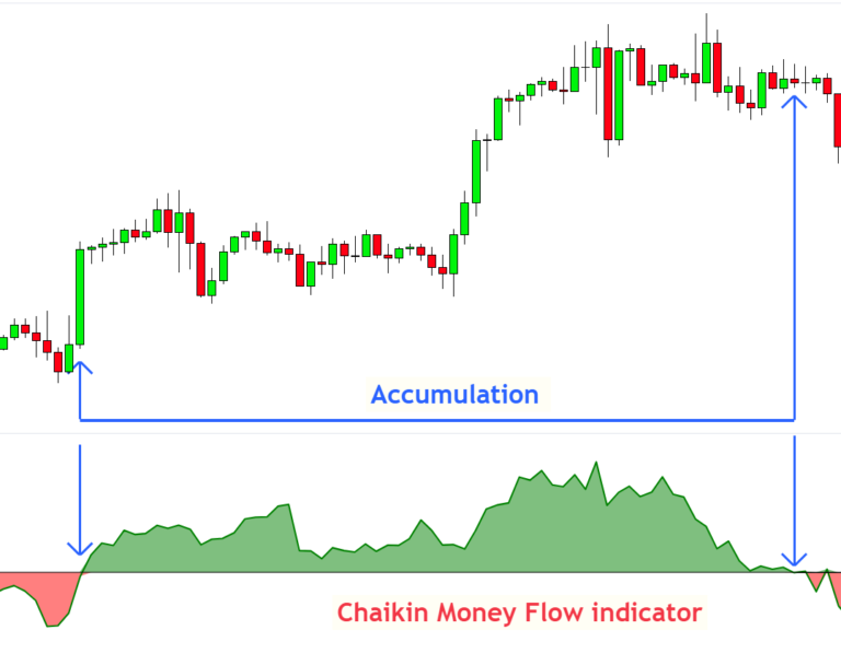 Chaikin Money Flow Indicator - ForexBee