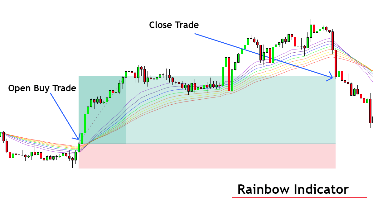 Rainbow Indicator - ForexBee