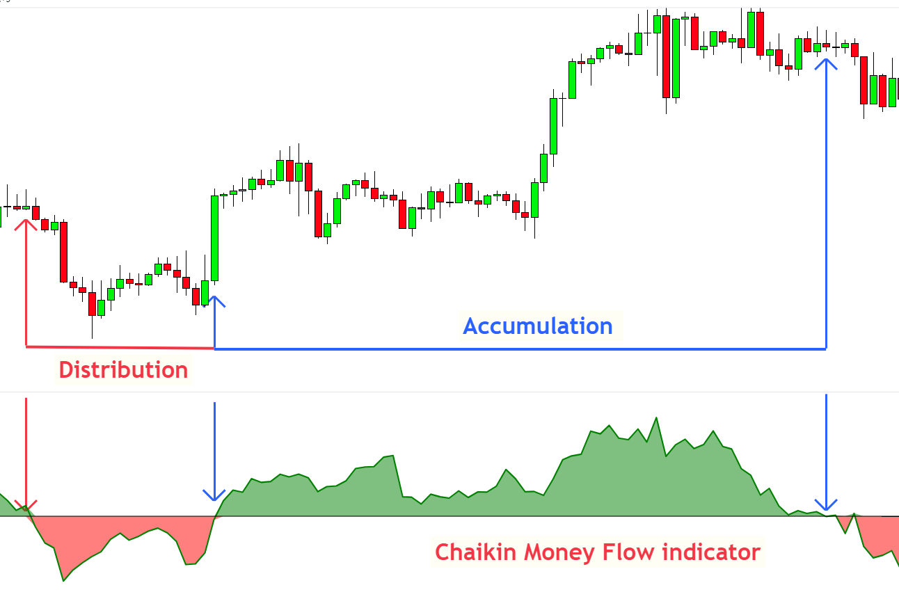 Chaikin Money Flow Indicator - ForexBee