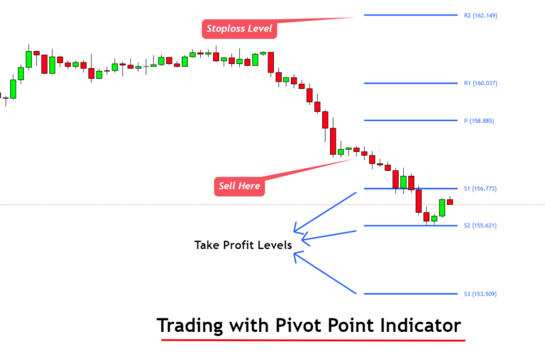 Pivot point indicator - Full Guide - ForexBee
