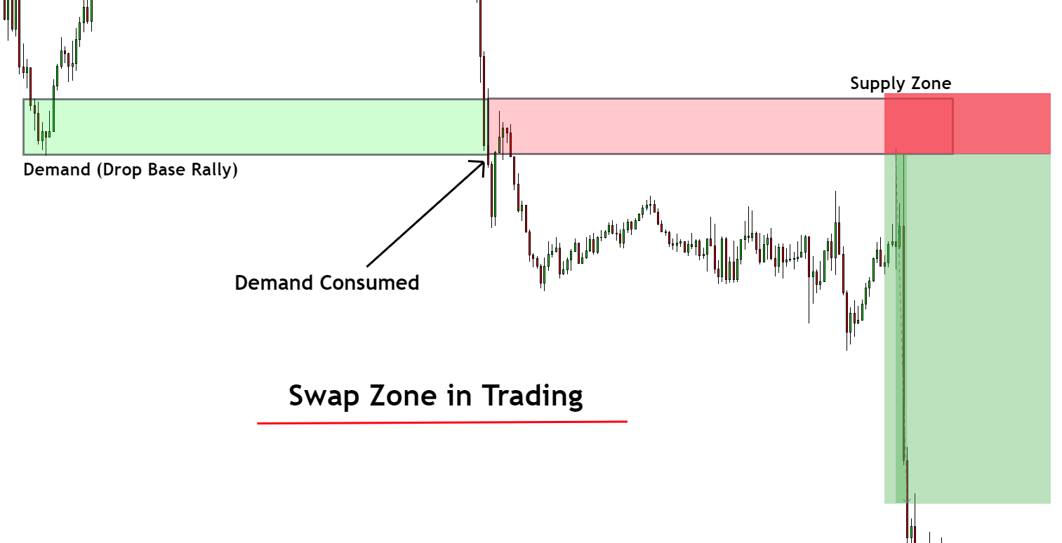 Swap Zone in Forex Trading - A Complete Guide - ForexBee