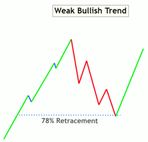 How to identify Trend Strength in Trading? - ForexBee