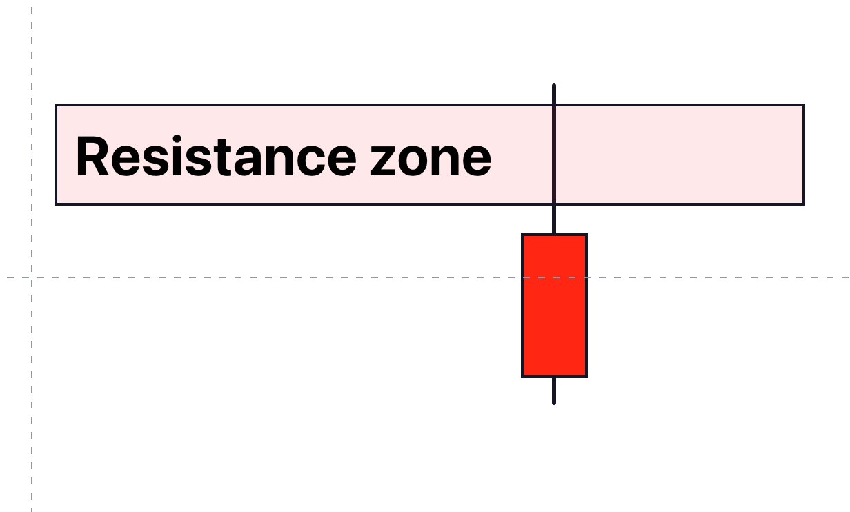 Understanding Price Rejection in trading