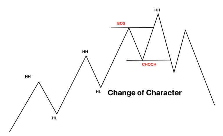 Top 9 Smart Money Concepts in Trading - ForexBee