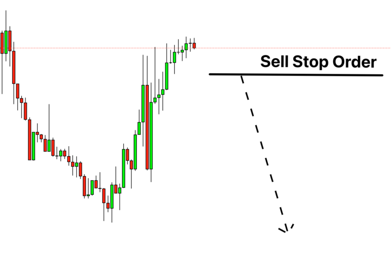 Sell limit order vs. sell stop order - ForexBee