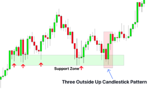 Three Outside Up Candlestick Pattern