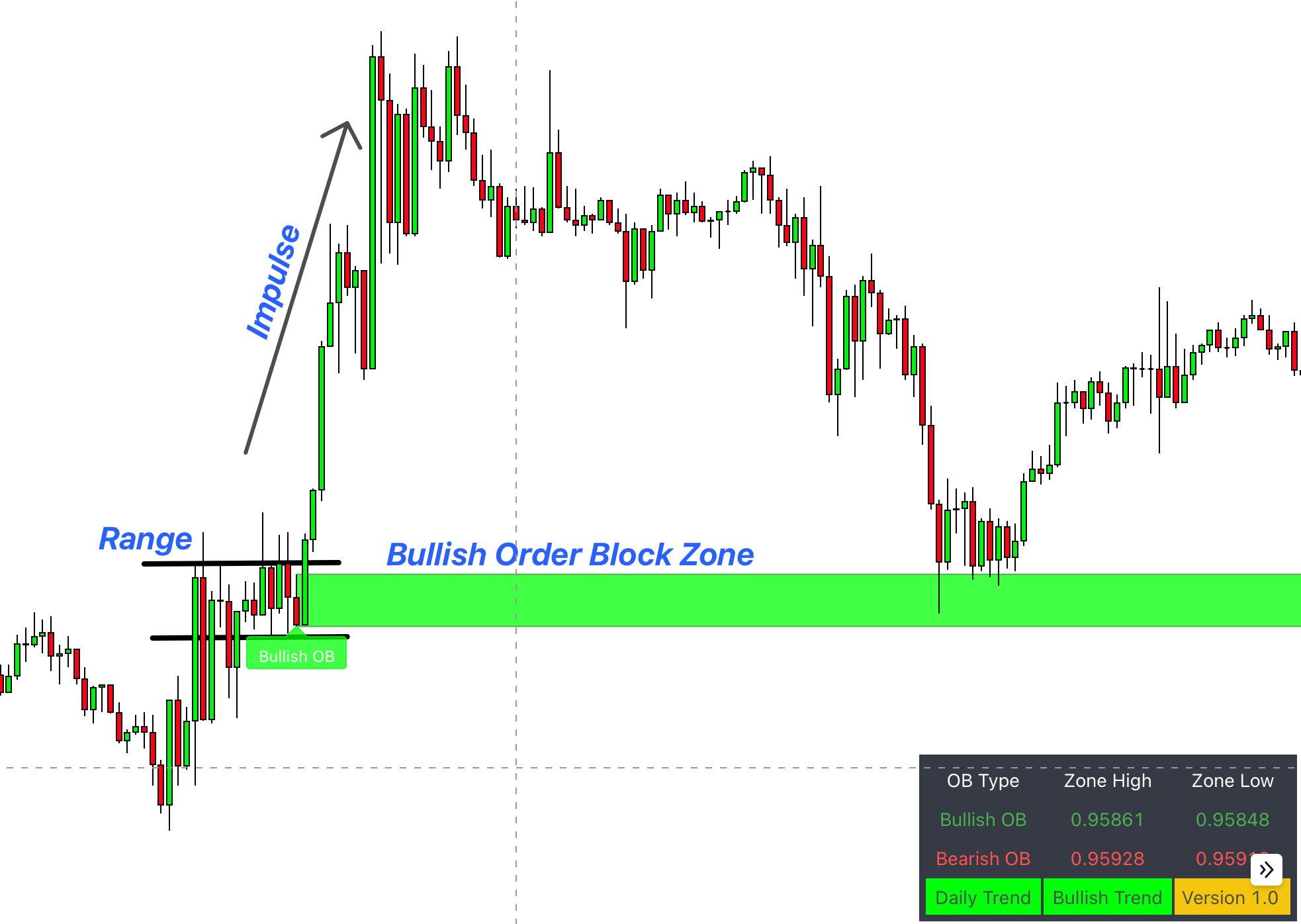 Order Block indicator by ICT - ForexBee