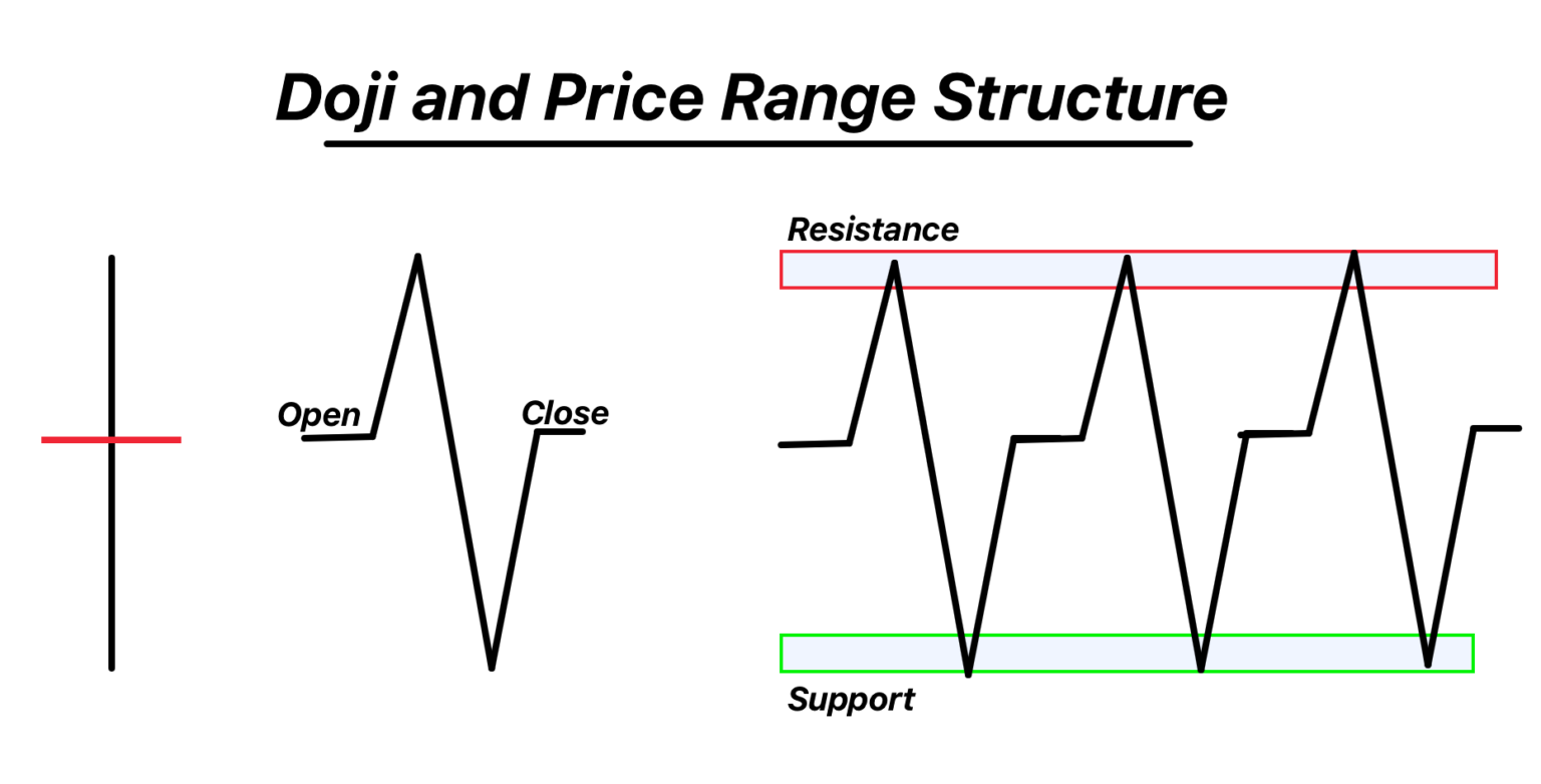 How to trade Range using multi timeframes?