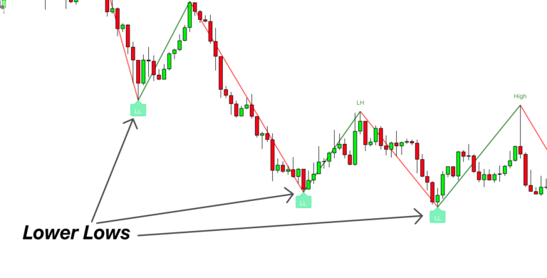 Higher High and Lower Low Indicator - ForexBee