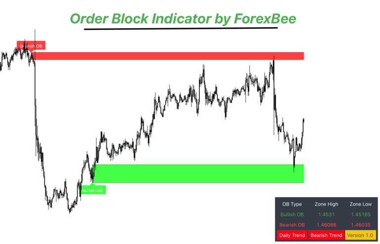 Order Block indicator by ICT - ForexBee