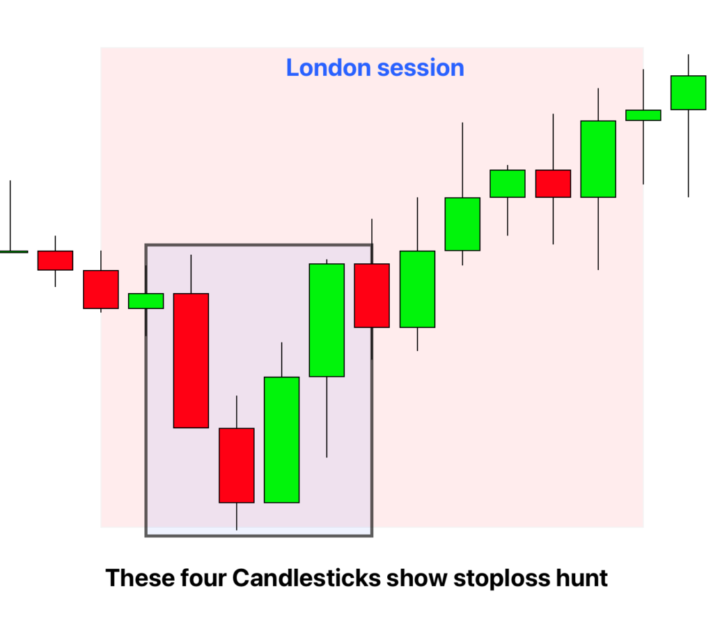 What are Kill Zones in Forex? - Full Guide - ForexBee