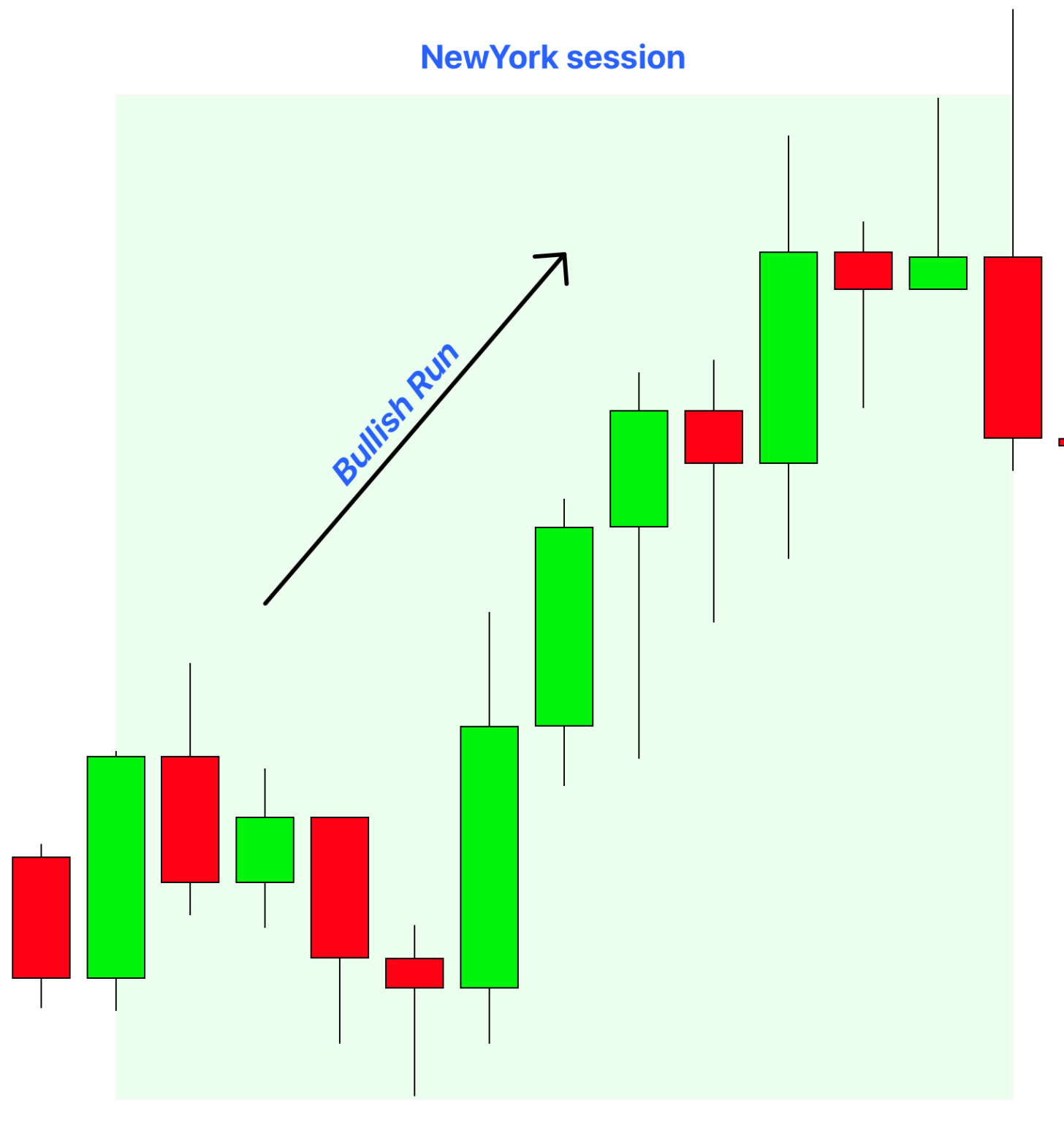 What are Kill Zones in Forex? - Full Guide - ForexBee