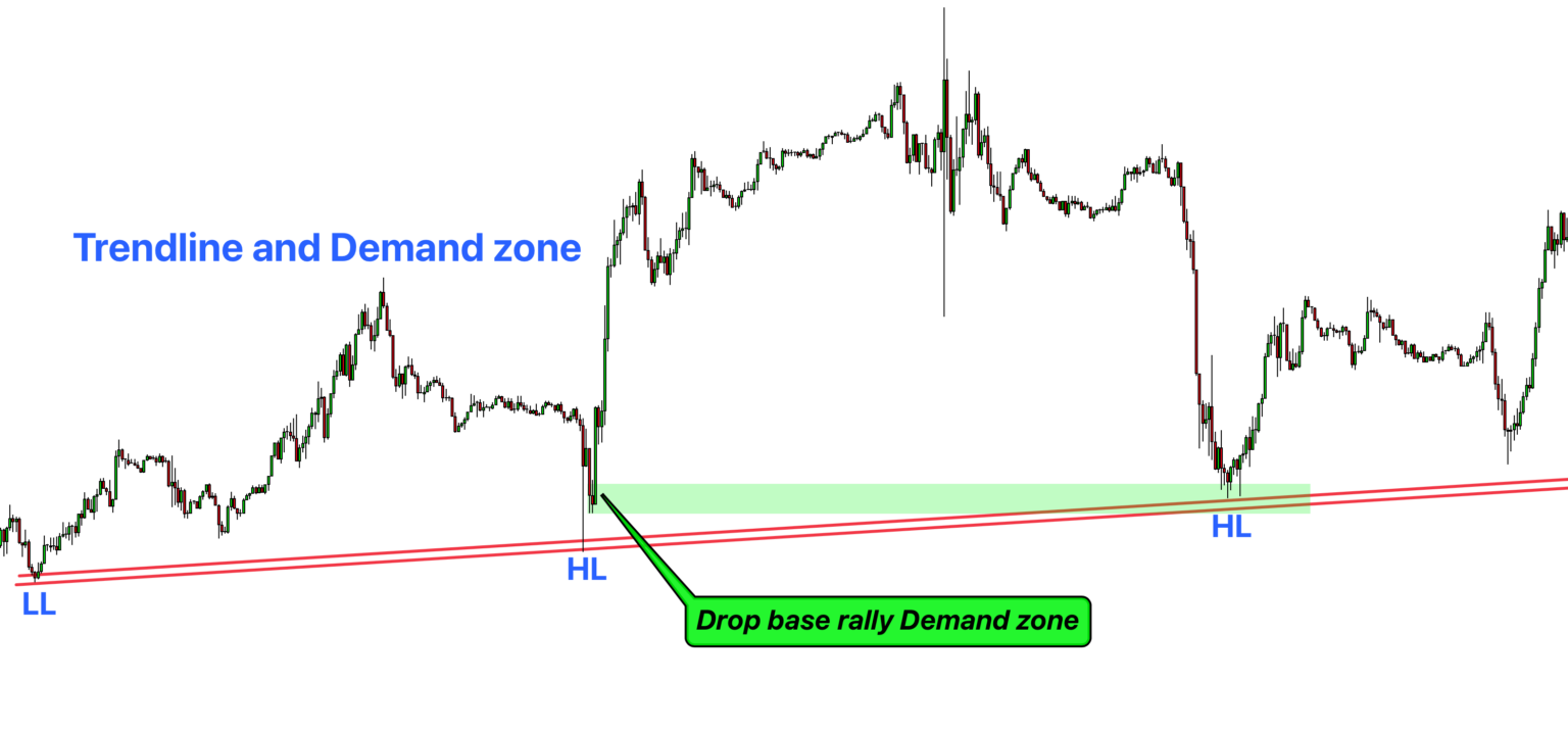 Supply and Demand Trendline Strategy - ForexBee