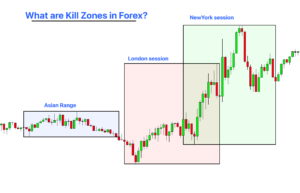 What are Kill Zones in Forex? - Full Guide - ForexBee