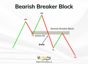 What are Breaker Blocks in ICT Trading - ForexBee