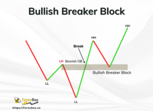 What are Breaker Blocks in ICT Trading - ForexBee