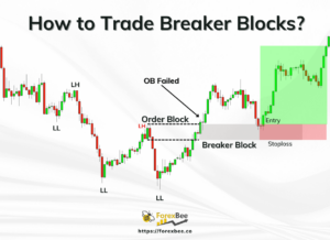 What are Breaker Blocks in ICT Trading - ForexBee