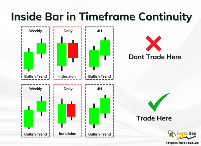 Timeframe Continuity in Strat Patterns - ForexBee