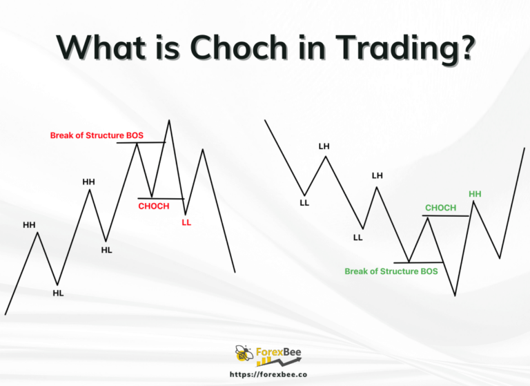 How to identify high probability Order Blocks in Trading? - ForexBee