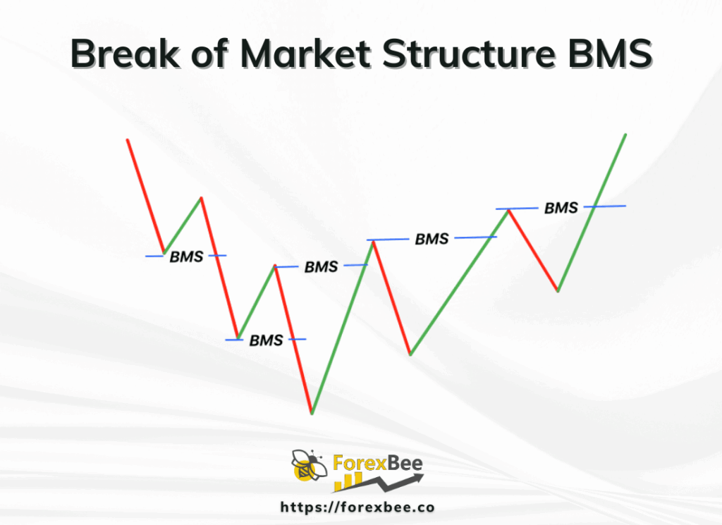 Return to Order Blocks (RTO) Trading Strategy Explained - ForexBee