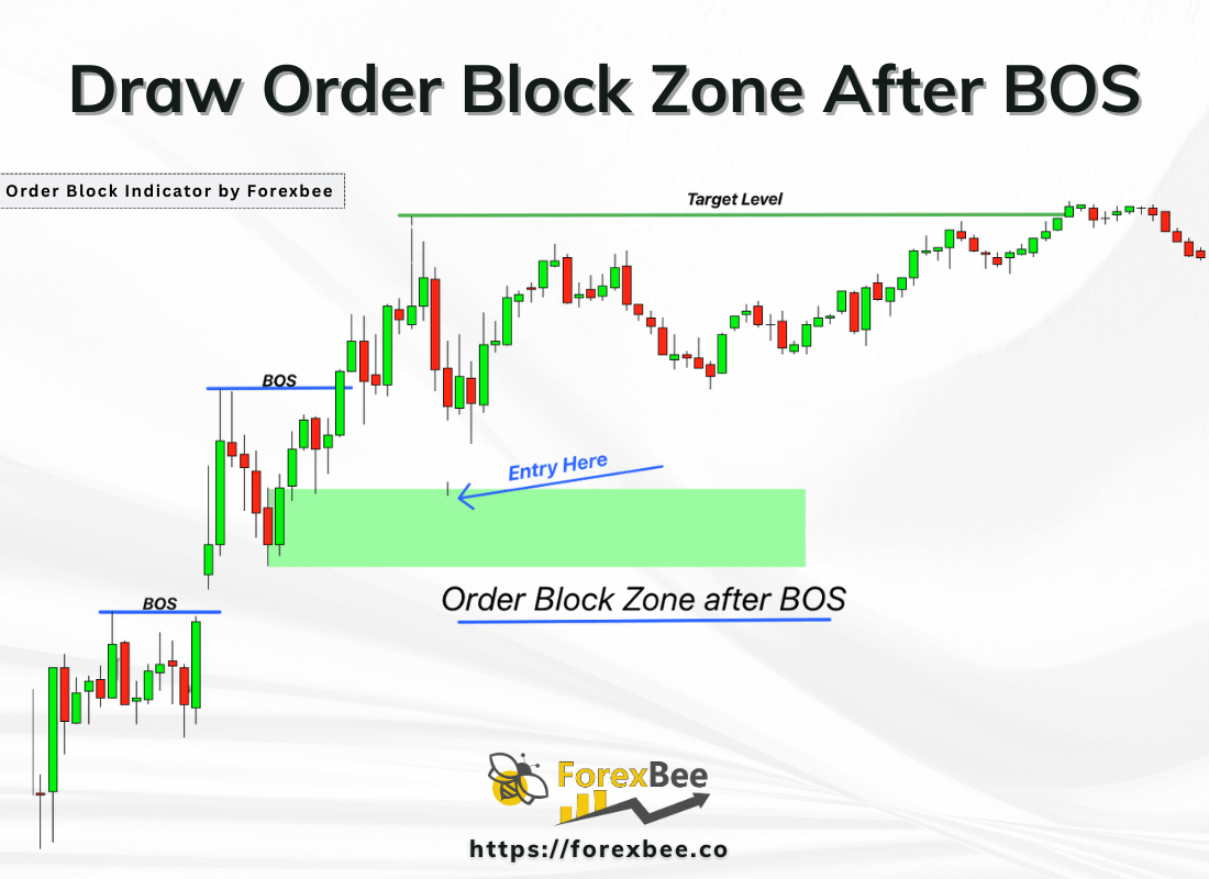 How to trade using the Order Block Finder Indicator? - ForexBee