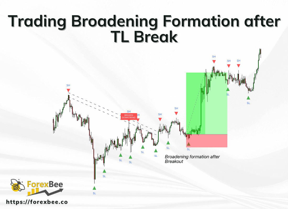 Trend Lines Indicator by ForexBee - ForexBee